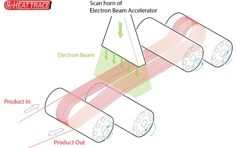 Statement on Electron-Beam Crosslinking | Heat Trace
